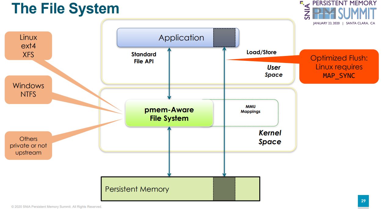 擴充伺服器系統記憶體新選擇，英特爾PMem可支援三種模式 | iThome